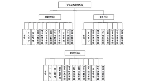 计算机毕业设计springboot的学生公寓管理系统 基于spring Boot框架的学生宿舍管理系统设计与实现 Spring Boot驱动下