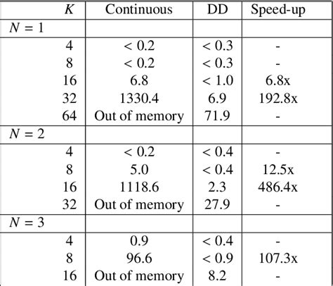 Table 3 From Use Of Algebraic Dual Spaces In Domain Decomposition