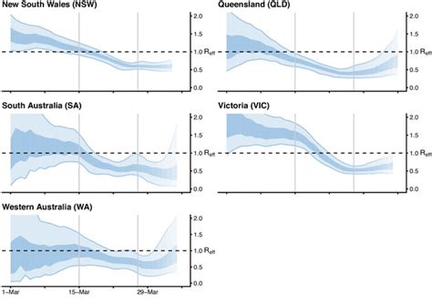 Figures And Data In Early Analysis Of The Australian COVID Epidemic ELife