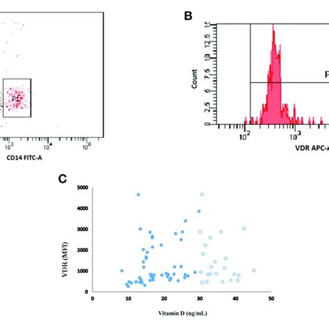 Representative Flow Cytometry Plot Showing The Monocytes Population
