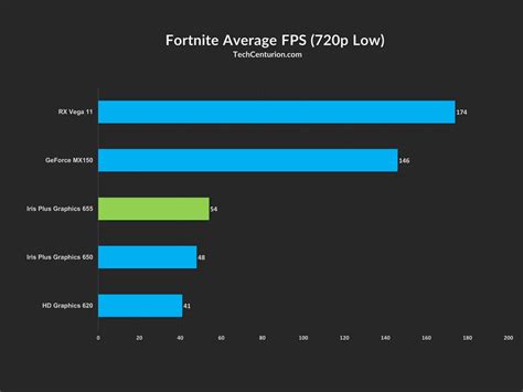 Intel Iris Plus Graphics Review Benchmark Tech Centurion