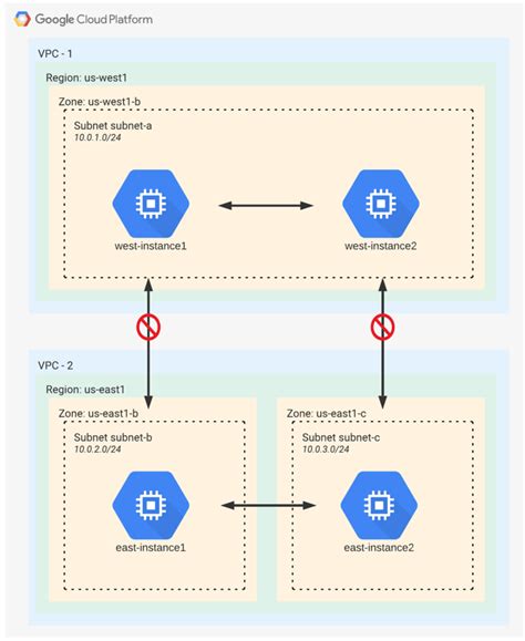Connect 2 Vpc Using Route Based Vpn In Gcp By Larry Nguyen Jan
