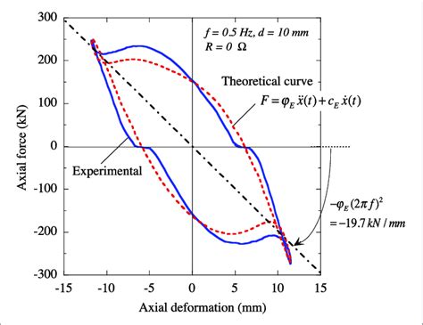 Full Size Electromagnetic Inertial Mass Damper Resisting Force Download Scientific Diagram
