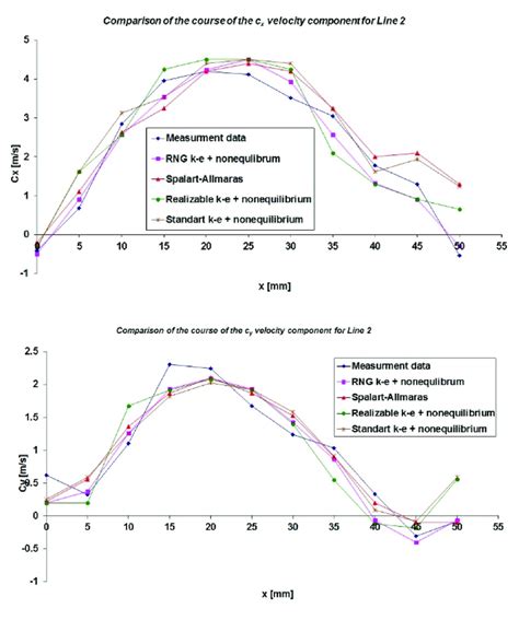 Comparison Of The Course Of The Cx Cy Velocity Components For Line 2 Download Scientific Diagram