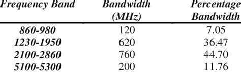Frequency And Bandwidth Download Table