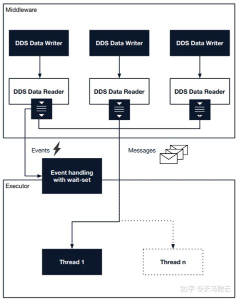 感知融合:ros2系统执行过程的瓶颈分析和优化指南 知乎 感知融合:ros2系统执行过程的瓶颈分析和优化指南 知乎