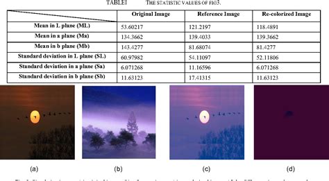 Figure 1 From A Re Coloring Algorithm For A Color Image Using Statistic Scheme In Cie L⋆a⋆b⋆