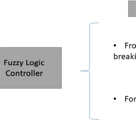 Topology For Controlling A Bldc By Fuzzy Logic And Pid Controller