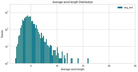 Detection Of Cyberbullying Patterns In Low Resource Colloquial Roman