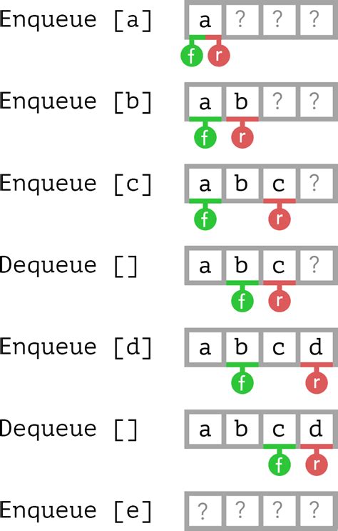 Data Structure And Algorithms Queues