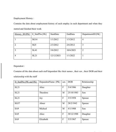 Solved Using These Tables Below Create Them In Sql In This