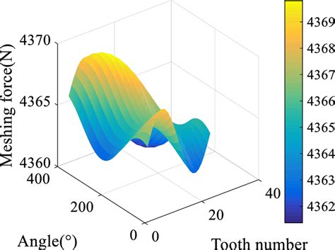The Load Distribution Without Static Misalignment When Tq 2000 Nm Download Scientific Diagram