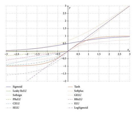 Mathematical Analysis And Performance Evaluation Of The Gelu Activation Function In Deep