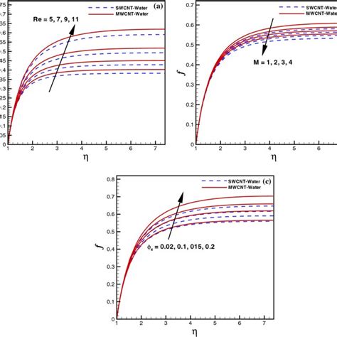 A C Documentclass[12pt]{minimal} Usepackage{amsmath} Download Scientific Diagram