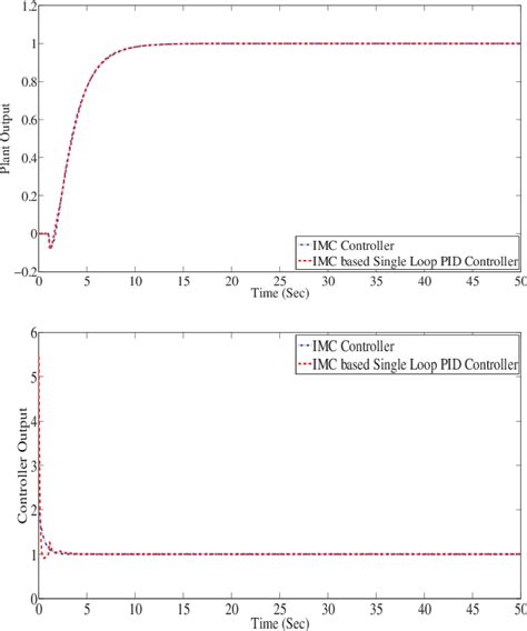 Figure 10 From Design And Implementation Of Imc Based Pid Control Using Arduino For Process