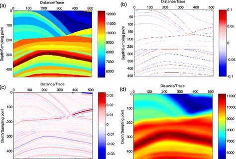 The Data Used In The Synthetic Seismic Data Experiment A True Ai