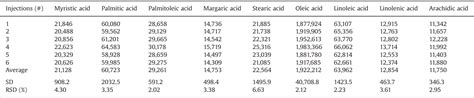 Table 5 From Development And Validation Of A Gc Fid Method For Quantitative Analysis Of Oleic