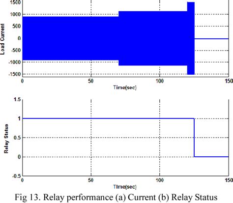 Figure 13 From Modeling And Simulation Of Digital Frequency Relay For Generator Protection
