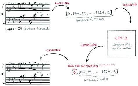We Pre Processed The MIDI Files Into Sequences Of Music Tokens And Fed Download Scientific
