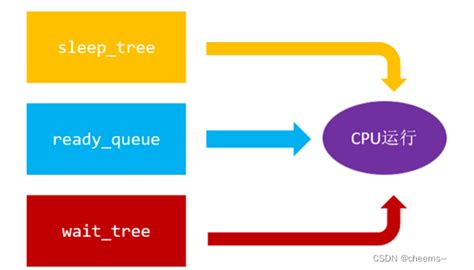 纯c协程框架ntyco Csdn博客