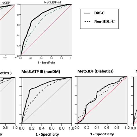 age and sex standardized roc curves of non hdl c and diff c for download scientific diagram