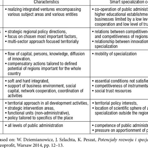 Dilemmas Associated With The New Regional Policy Paradigm In The Download Scientific Diagram