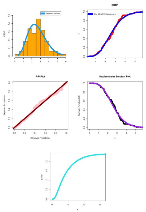Epdf Ecdf P P Plot Kaplan Meier Survival Plot And Ehrf For Data Set