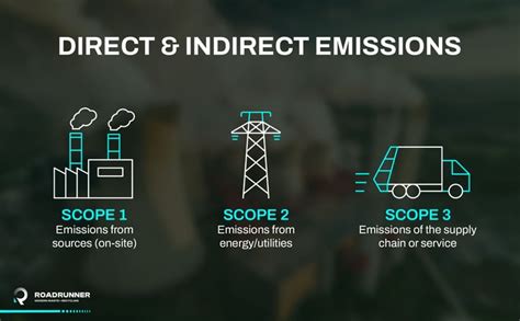 Scope 1 2 And 3 Emissions Explained For Business Owners Operations