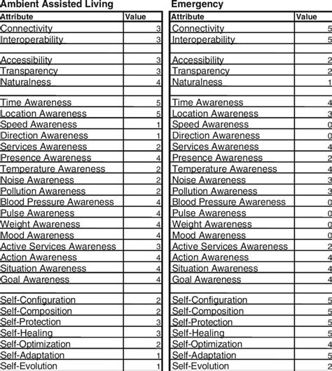 Classification Of Attributes For Two Example Applications Download Table