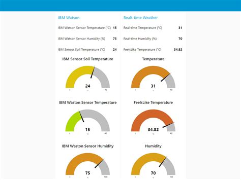 Smart Agriculture System Based On Iot
