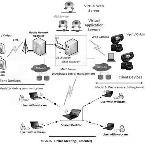 Example Of Distributed Multi Modal System Download Scientific Diagram