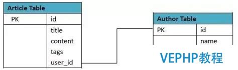 细数5款主流NoSQL数据库到底哪家强 NoSQL数据库 维易PHP培训学院
