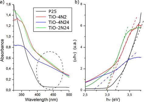 A Uv Vis Absorption Spectra And B Tauc Plot From The Uv Vis Download Scientific Diagram