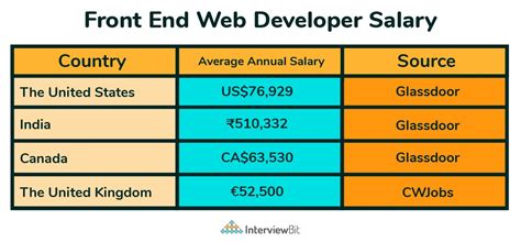 Front End Developer Salary In India 2023 For Freshers And Experienced Interviewbit