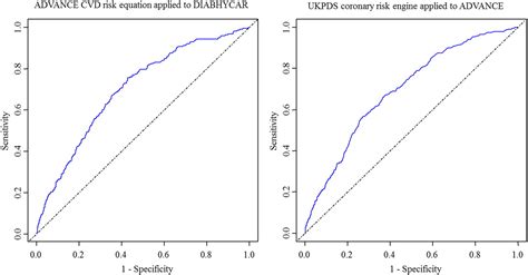 Risk Prediction Models Ii External Validation Model Updating And Impact Assessment Heart