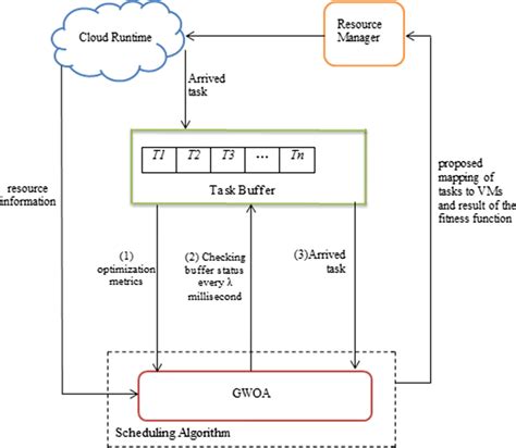 Dynamic Scheduling Framework Applying Grouped Whales Dsfgw