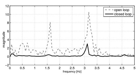 Comparison Between The Open Loop Control And The Closed Loop Cadence