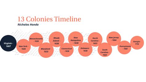 13 Colonies Timeline By Nicholas Honda On Prezi