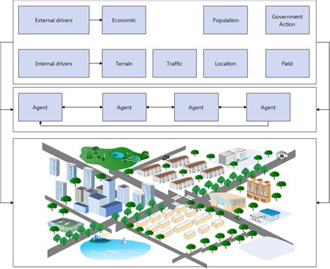 Multi Agent Urban Land Expansion Model Framework Download Scientific Diagram