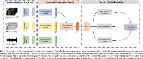 Figure 1 From Semantic Multimodal Violence Detection Based On Local To Global Embedding