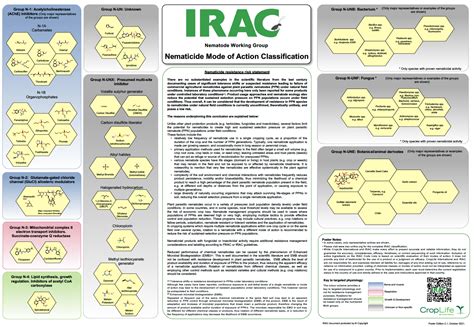 Mode Of Action Insecticide Resistance Action Committee Irac