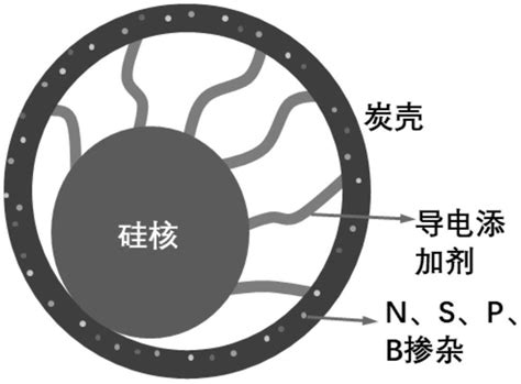 Multi Heteroatom Co Doped Carbon Shell Coated Silicon Composite