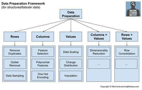 Jason Brownlee On Linkedin Framework For Data Preparation Techniques