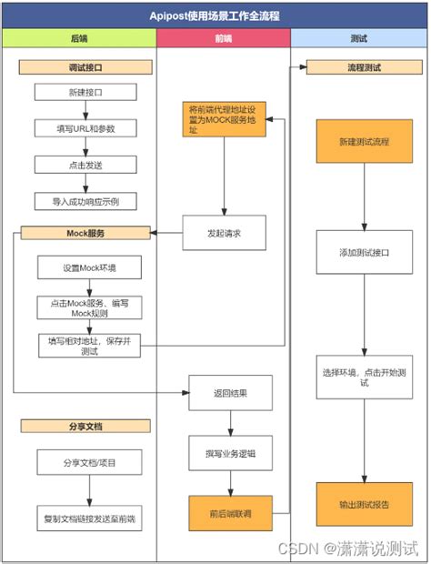 【软件测试】接口测试工具apipost api接口调试 csdn博客