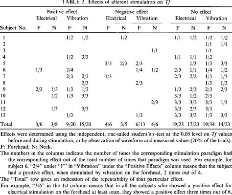 Table 2 From The Effects Of Afferent Stimulation On Congenital Nystagmus Foveation Periods