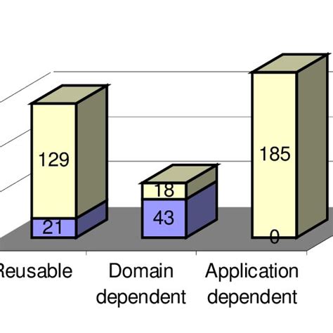 Reusability Of Java And Corba Code By Number Of Source Files Download