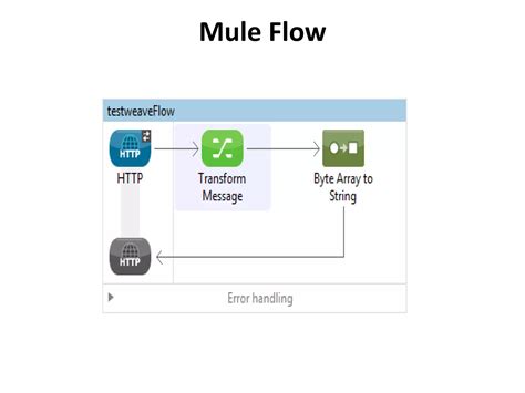 Mule Esb DataWeave PPT