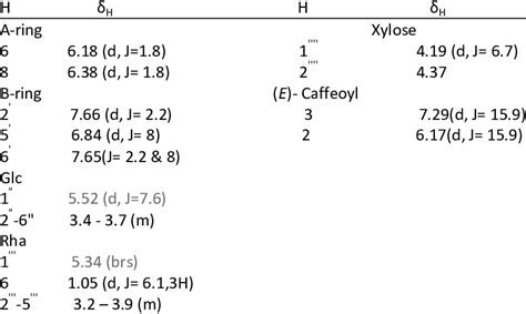 H Nmr Data Dmso D6 For Compound 1 δ In Ppm J In Hz Download Scientific Diagram