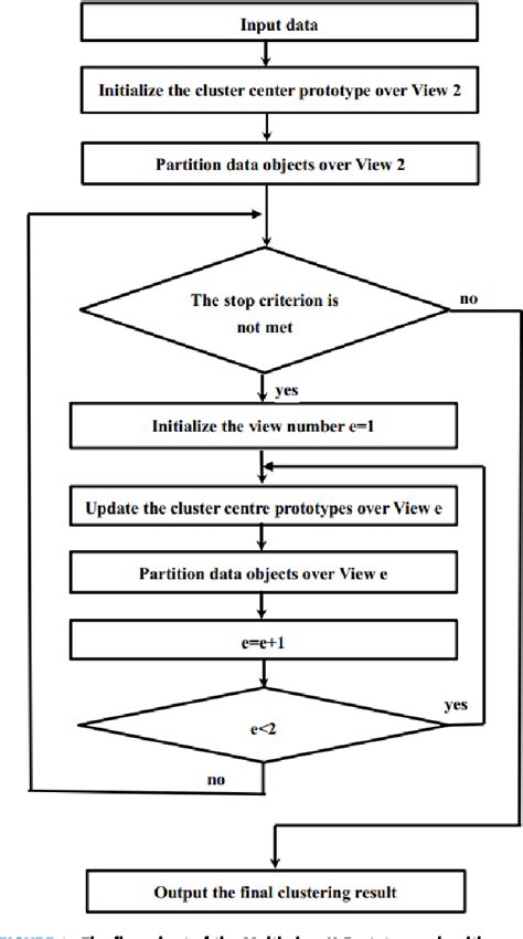 figure 1 from a multi view clustering algorithm for mixed numeric and