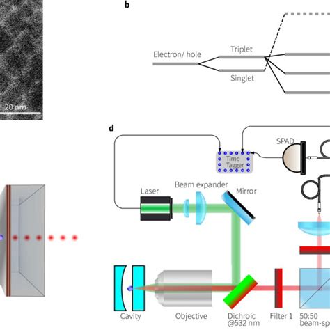 Pdf 1 Nm Linewidth Room Temperature Single Photon Source From Optical